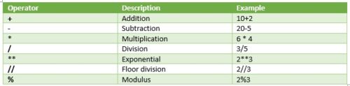 Operators in Python - Designprotechs