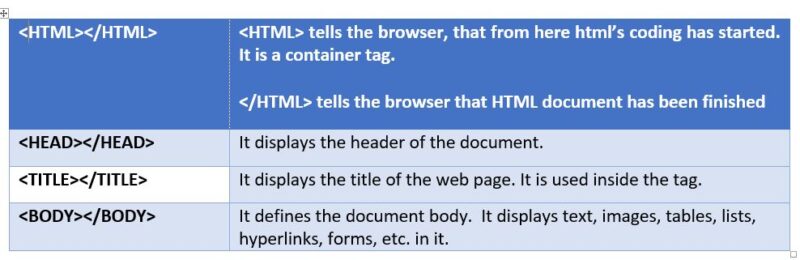 Introduction of HTML - Designprotechs